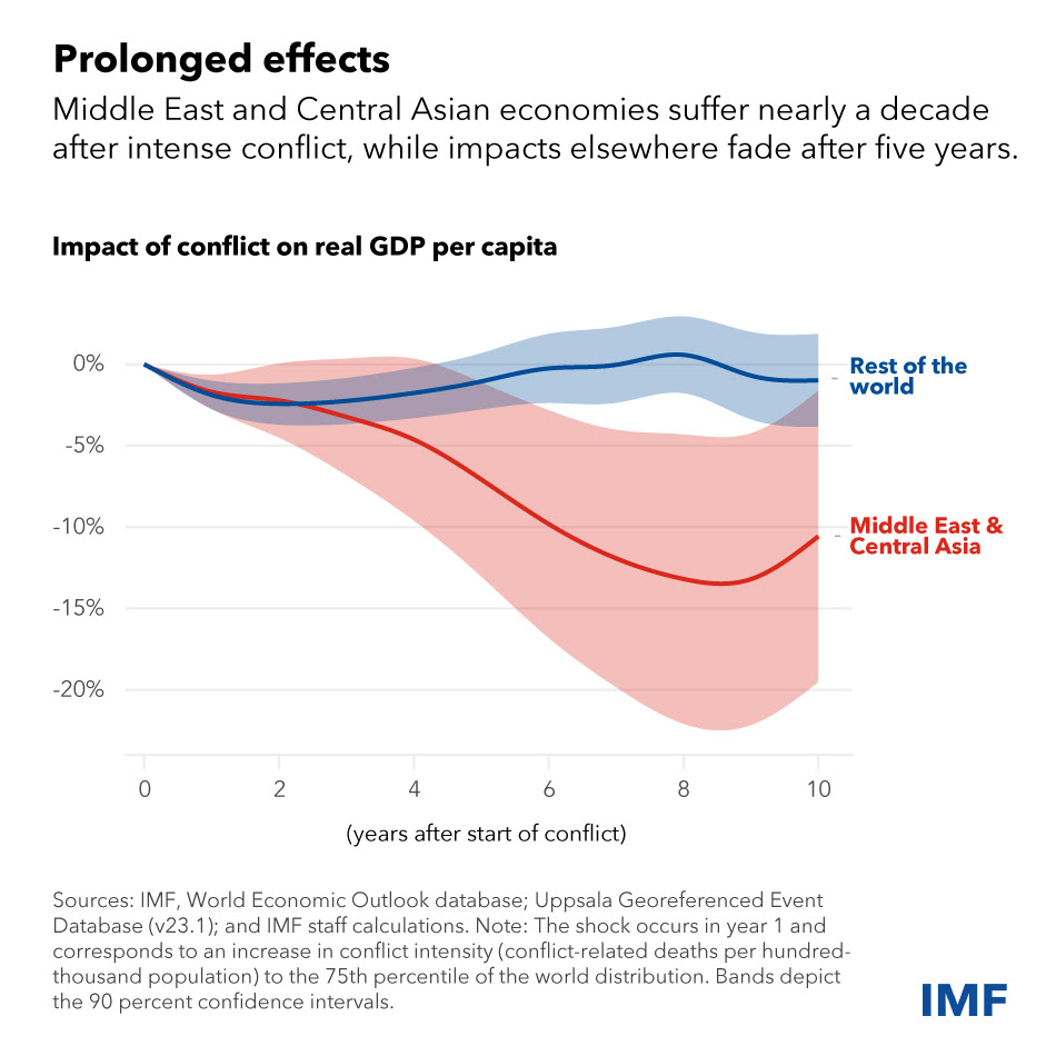 conflict-impact-gdp-imf – despardes.com | Home & Abroad